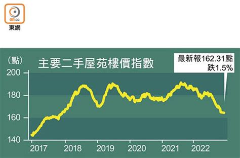 樓價跌6周 挫半成 東方日報