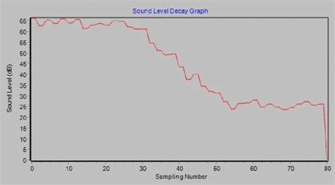 plotted sound level data at frequency 160 hz after wavelet thresholding