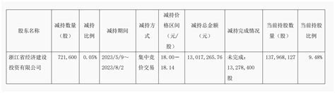 永安期货持股5以上股东提前终止减持 此次减持7216万股 新闻频道 和讯网
