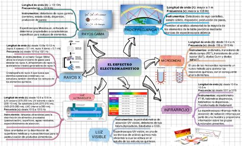 Mapa mental espectro electromagnético EEM Longitud de onda λ