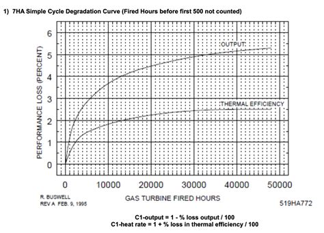Combustion Turbine Performance Correction Curves Are