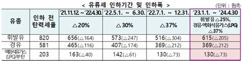 정부 “유류세 탄력세율 인하 조치 4월 말로 연장” 전자신문