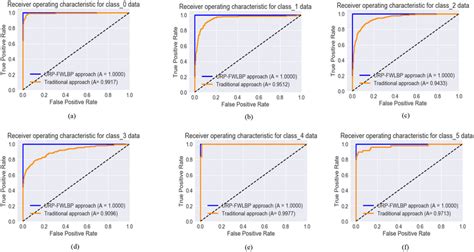 Area Under The Receiver Operating Characteristic Auroc Curves For