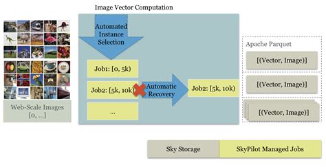 Building Large Scale Image Search Using Vectordb And Openai Clip From