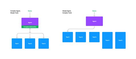 Dumber Llm Agents Need More Constraints And Better Tools — Llamaindex