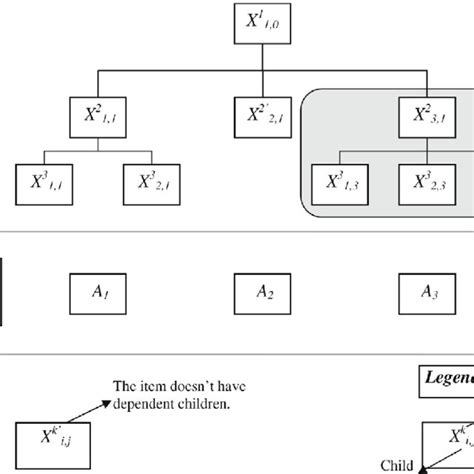 decision hierarchical structure for a four level problem decomposition
