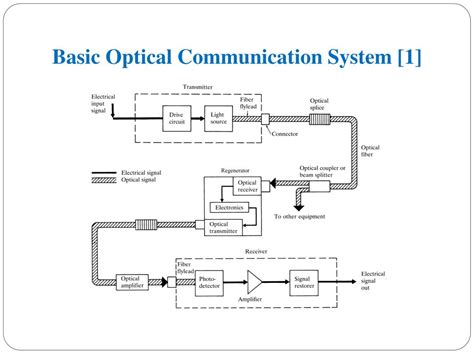 Basic Optical Fiber Communication System At Jonathan Middleton Blog