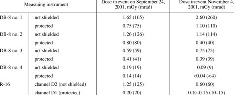 Absorbed Doses Produced By Scr Protons In The Periods Of Disturbed Download Scientific Diagram