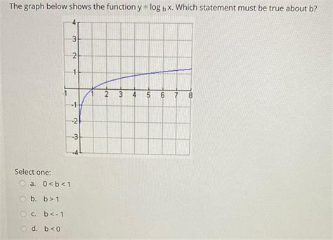 [answered] the graph below shows the function y log b x which statement