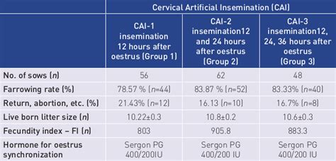 The Impact Of Oestrus Synchronization By Hormone Medication And Varying Numbers Of Artificial