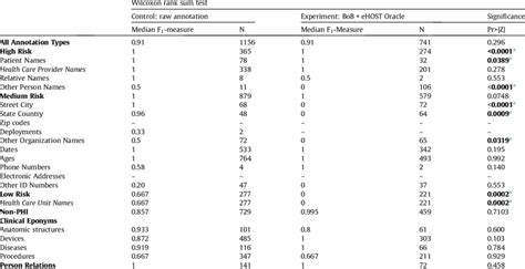 Experimental Effects Estimated Using The Wilcoxon Rank Sum Test