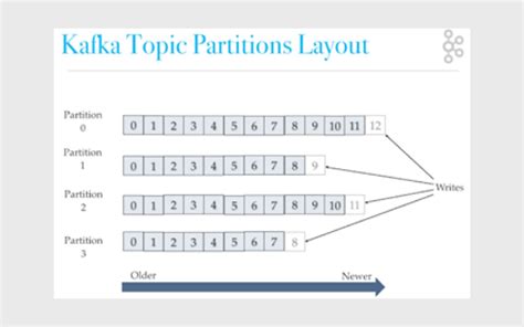 آپاچی کافکا چیست؟ آموزش سیستم Apache Kafka بلاگ آسا