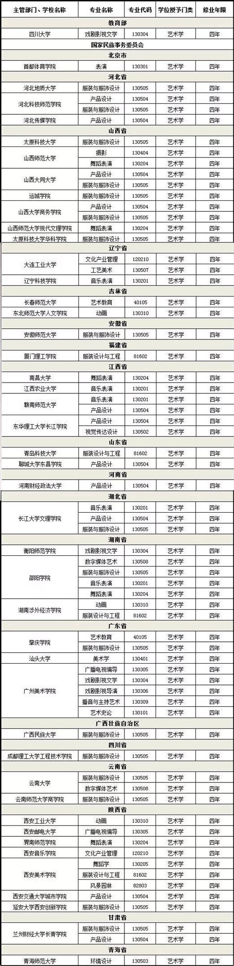 2021届艺考生注意！229所高校艺术类专业有大变动！ 知乎