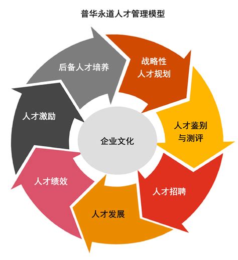 普华永道中国人才管理
