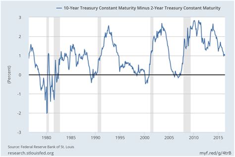 The Flattest Yield Curve Since 2008 Seeking Alpha