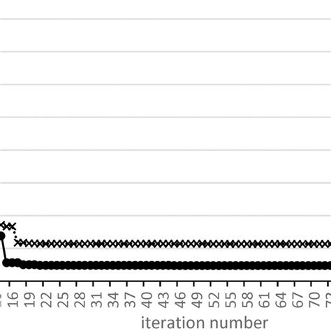 Convergence Comparison In Case 2 By Social Cognitive Optimization Sco Download Scientific