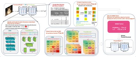 Figure 2 From Mdp Multidimensional Vision Model Pruning With Latency Constraint Semantic Scholar