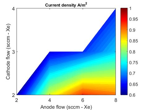 Ion Current Density For Different Combinations Of Anode And Cathode