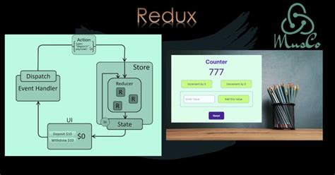 Mustafa Coskuncelebi On Linkedin Redux React State Management