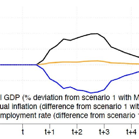 Evaluating Discretionary Fiscal Policy In The Presence Of Wage Based