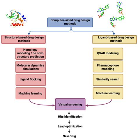 Ijms Free Full Text Recent Advances In Computer Aided Structure