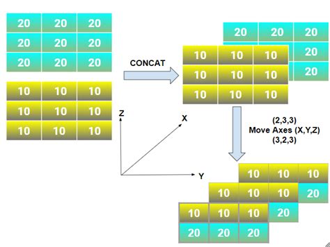 visual representation of matrix and vector operations and implementations in numpy torch and
