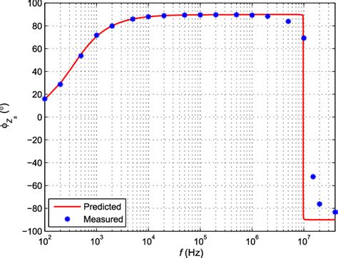 Theoretically Predicted And Measured Phases Of The Inductor Impedance