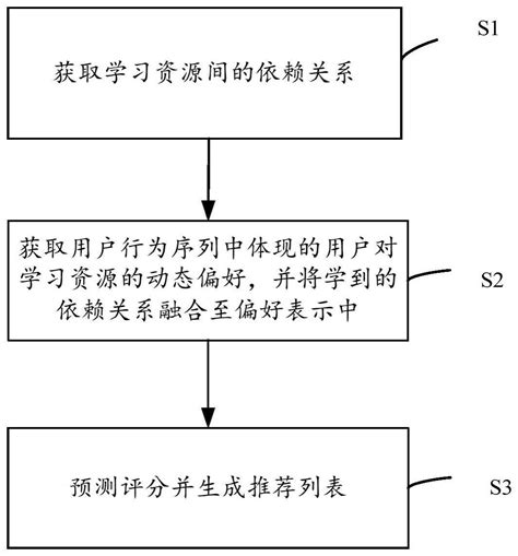 在线学习资源推荐的方法、系统及装置