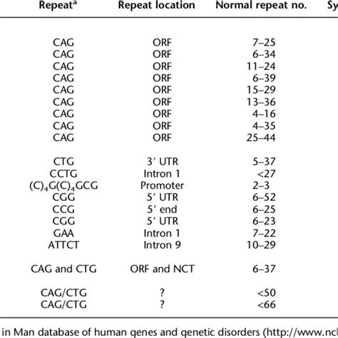 The Repeat Expansion Diseases Download Table