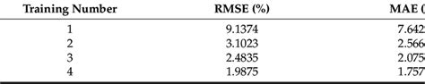 errors in prediction results for different hyperparameters download