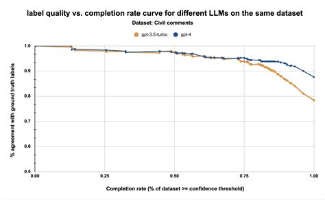 Llms Can Label Data As Well As Humans But X Faster