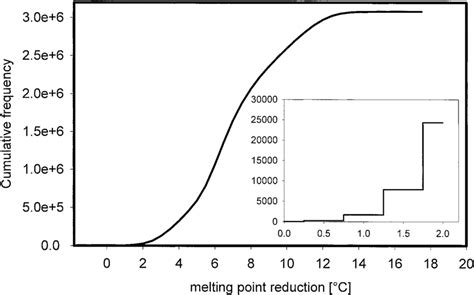 calculated t m difference caused by a single mismatch in 3 10 6