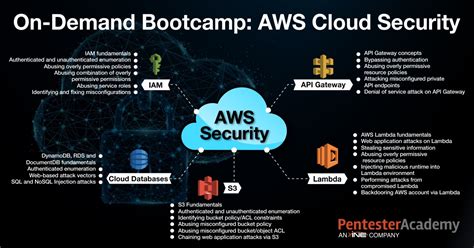 Pentester Academy On Linkedin On Demand Aws Cloud Security Bootcamp