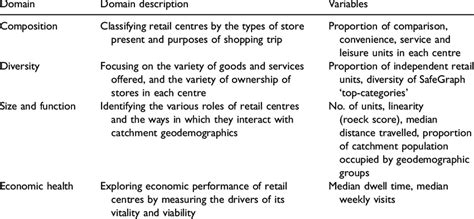The Retail Centre Classification Framework Dolega Et Al 2019 And