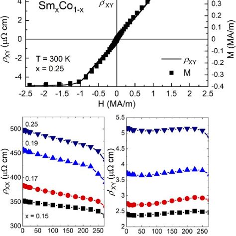 Top Exemplar Anomalous Hall Effect Measurement Where The Field