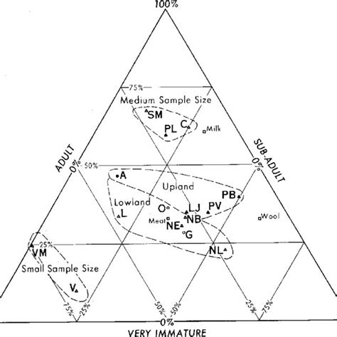 Ternary 3 Pole Graph Showing Relative Frequency Of Major Cattle