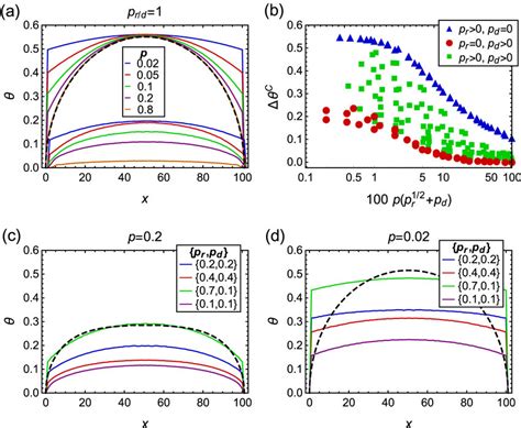 A Temperatures Profiles Theta X Along The Chain For Various Download Scientific Diagram