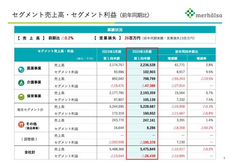 ミアヘルサホールディングス（7129）の財務情報ならログミーfinance ミアヘルサhd、1qは減収も医薬・保育事業は増収増益 介護事業では