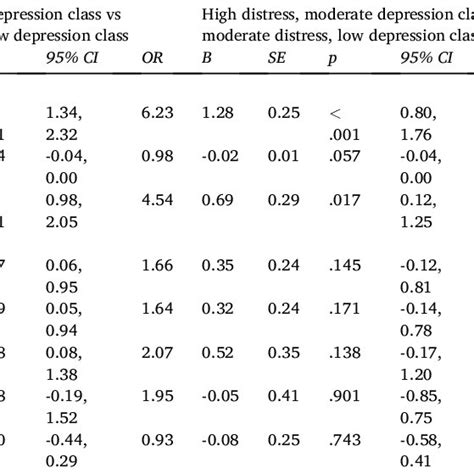 parameter estimates for the latent class model with correlates of