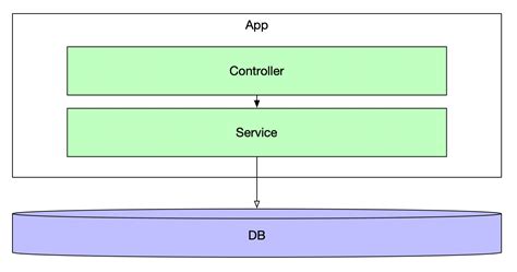 Data Persistence Layer In A Node Js App