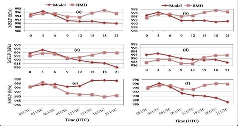 A F Validation Of 3 Hourly Model Simulated Mslp Hpa Of Md Of 16 Download Scientific
