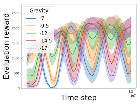 individual evaluation rewards for fluctuating gravity halfcheetah with