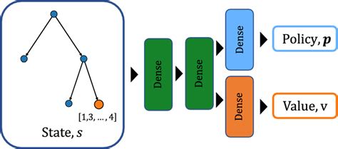 A Schematic Of The Reinforcement Learning Policy Value Neural Network
