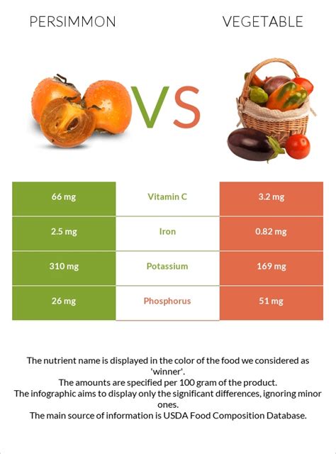 Persimmon Vs Vegetable — In Depth Nutrition Comparison