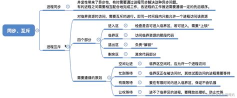 操作系统之四：进程的同步与互斥进程间的同步与互斥 Csdn博客