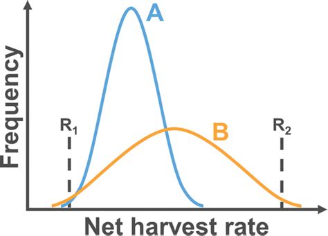The Z Score Model For Two Resource Types A And B With Two Different Download Scientific