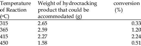 Conversion Liquid Yield Hydrocracking Process Of N Hexadecane Using