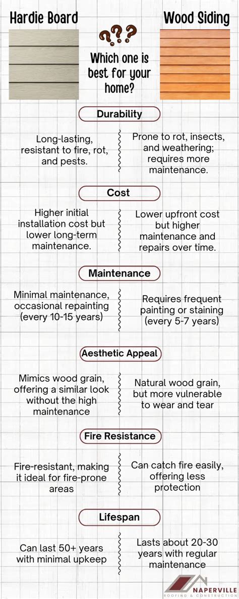 Hardie Board Vs Wood Siding Durability Cost And Maintenance Naperville Roofing And Construction