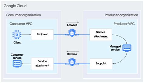 Private Service Connect Deployment Patterns Vpc Google Cloud