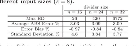 Table 2 From A Low Power Dynamic Divider For Approximate Applications